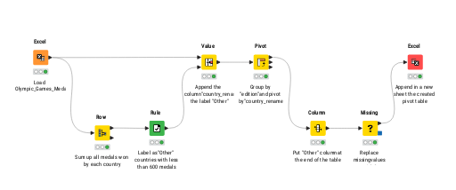 Pivot Table — NodePit